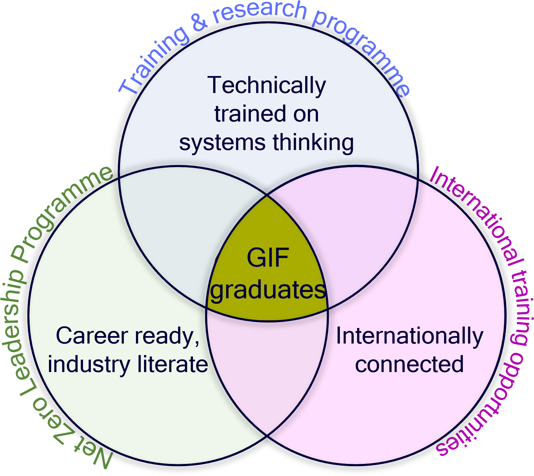 Green Industrial Futures – An EPSRC Centre for Doctoral Training